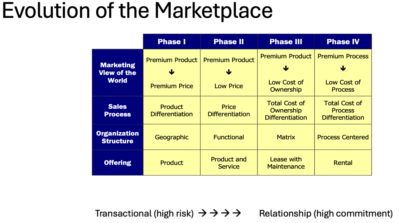 Evolution of the Marketplace - Currie Management Consultants